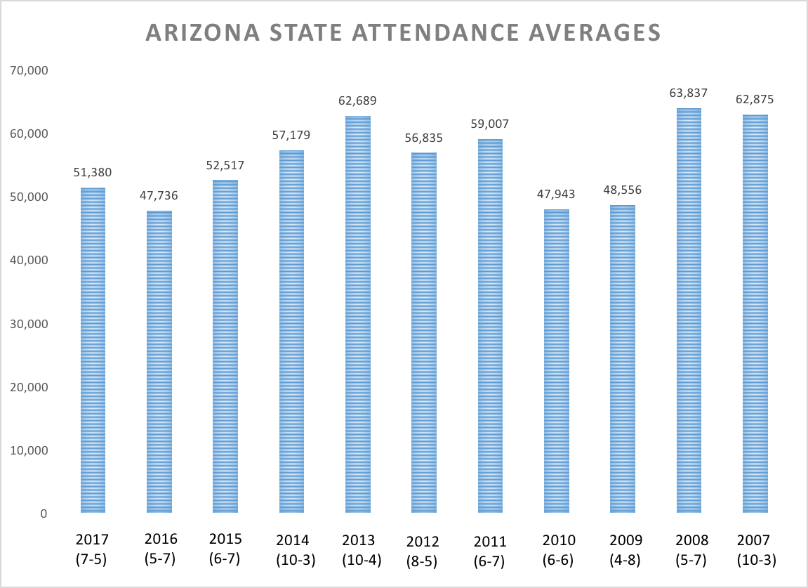 Improving the game day experience: ASU football fans speak out ...