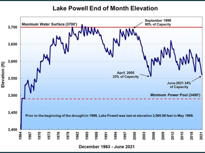 Lake Powell drops to record low as demand continues to outpace drought ...