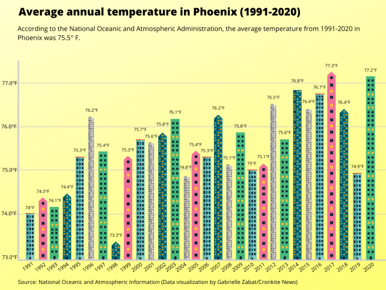 Arizona weather: Extreme heat prompts new national worker guidelines